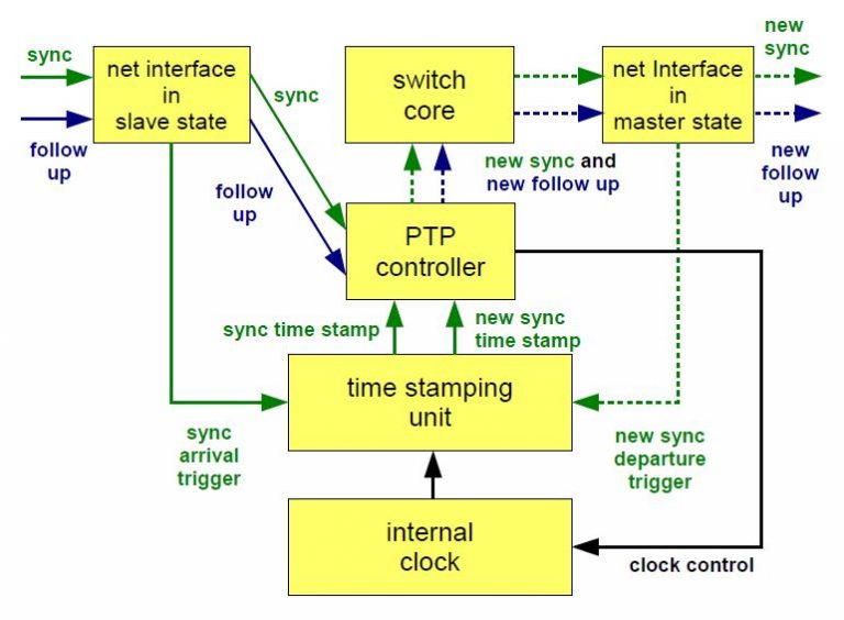 What Are All Of These IEEE 1588 Clock Types?