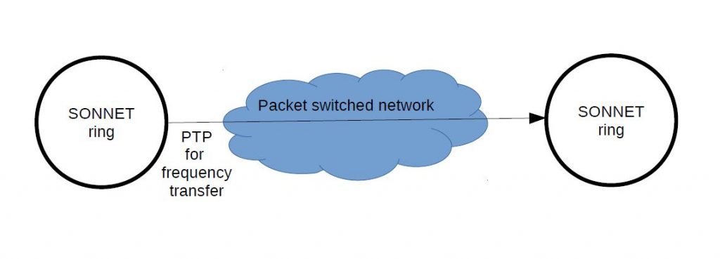 The PTP Telecom Profile for Frequency Synchronization