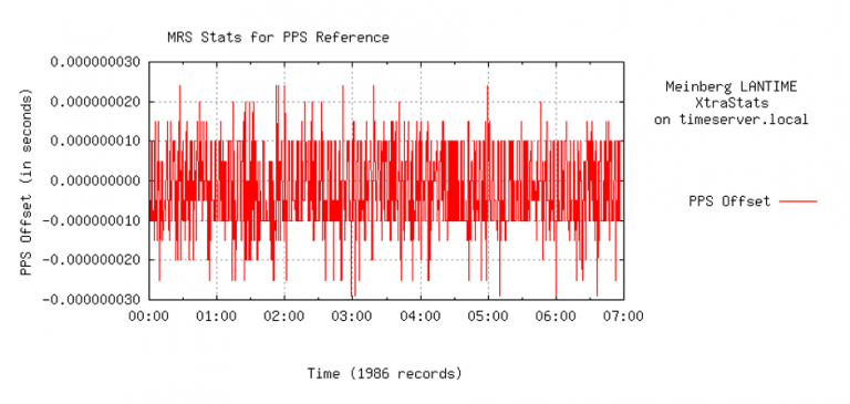 Testing various PTP setups
