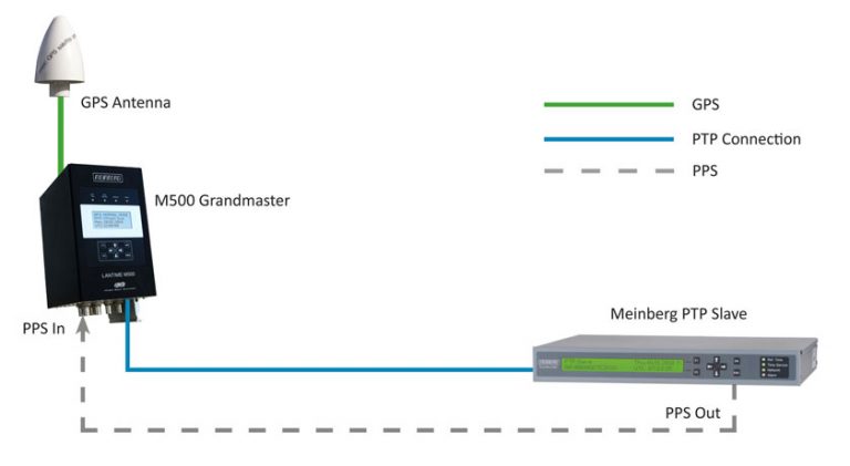 Testing various PTP setups