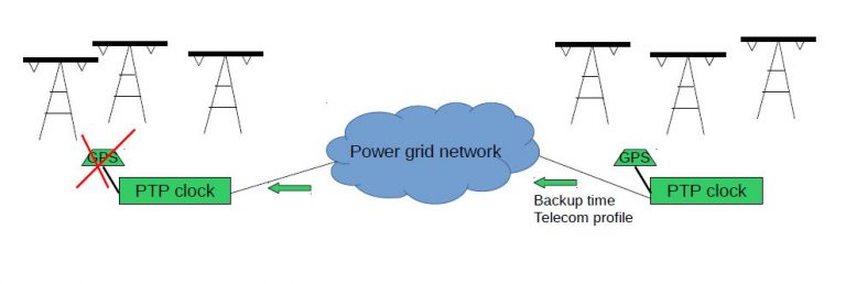 PTP in networks without timing support