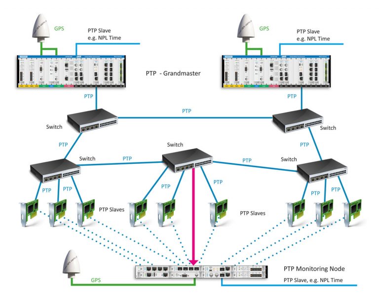 Sync Monitor for PTP Networks: How does it work?