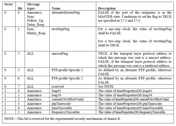PTP Timescale (and what the heck is Arb time?)