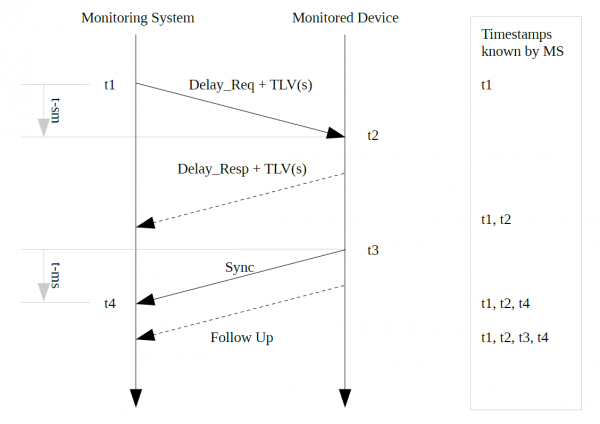 The Sync Monitor reverse PTP mechanism