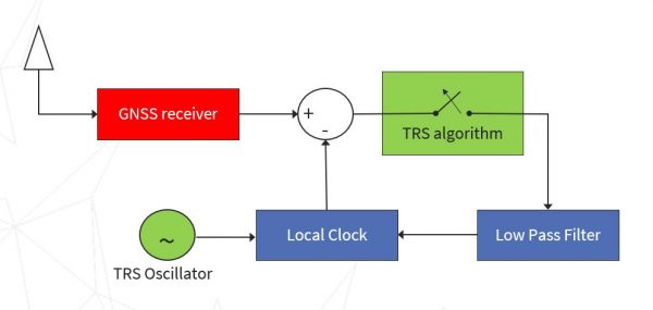 GNSS Spoofing and how to mitigate it