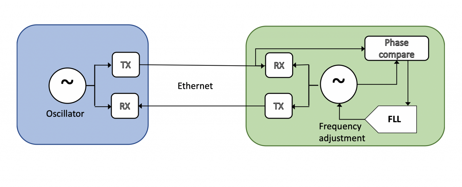 What's new in IEEE 1588-2019: L1 Sync
