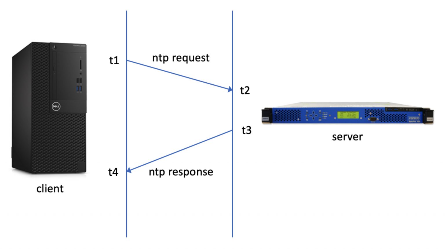 The Root of All Timing: Understanding root delay and root dispersion in NTP