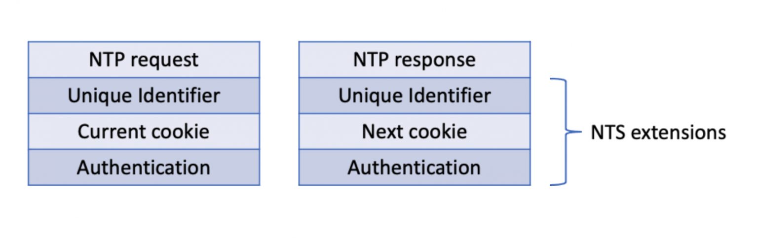 Network Time Security (NTS): Updated security for NTP