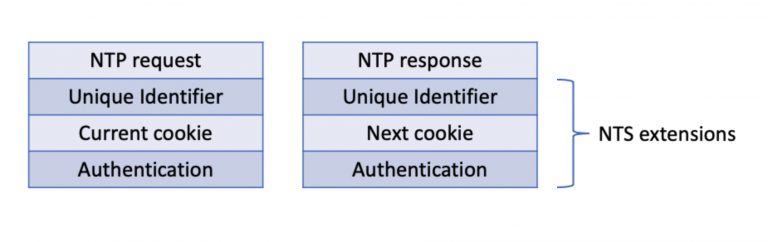 Network Time Security (NTS): Updated security for NTP