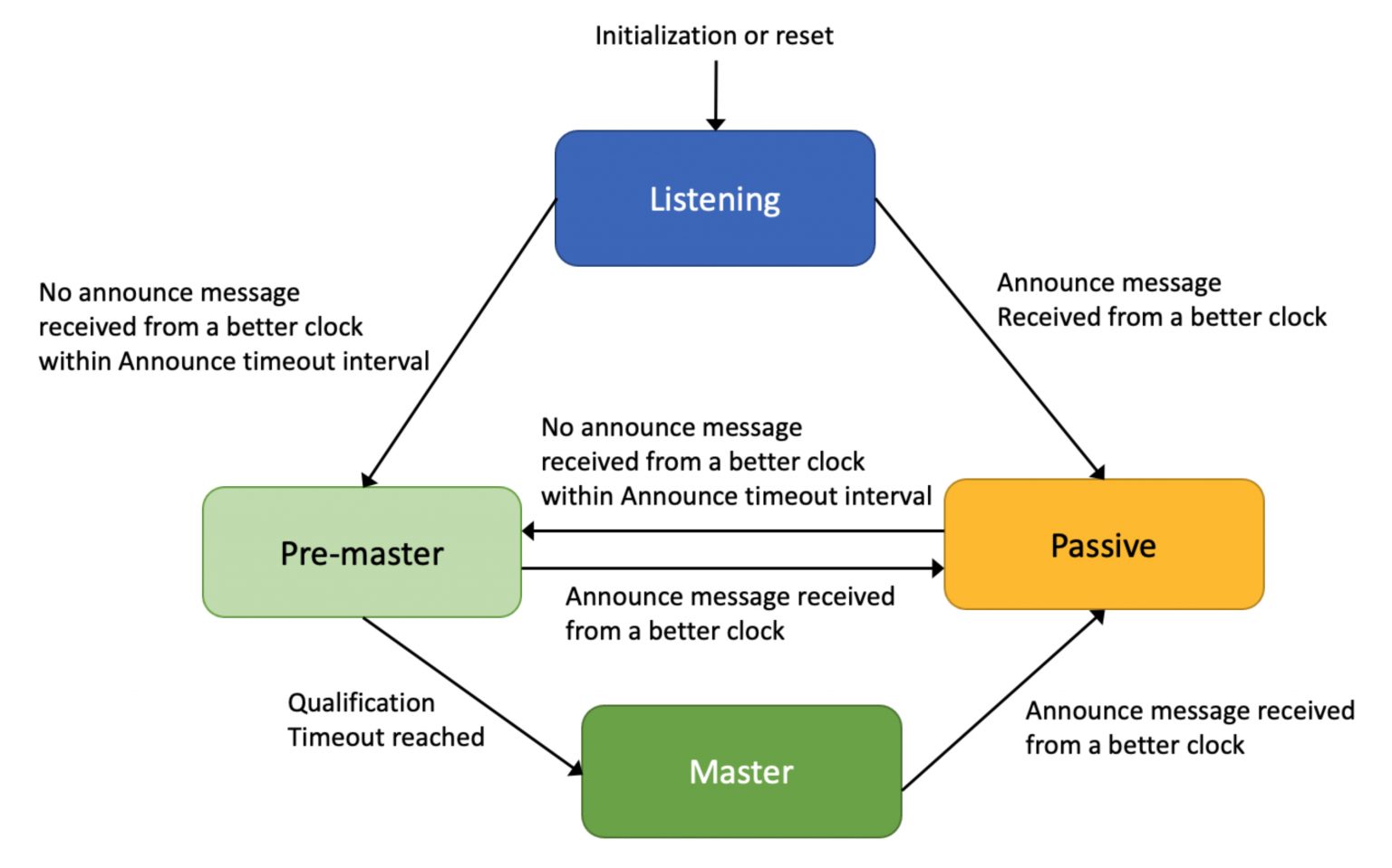 BMCA Deep Dive: Part 2