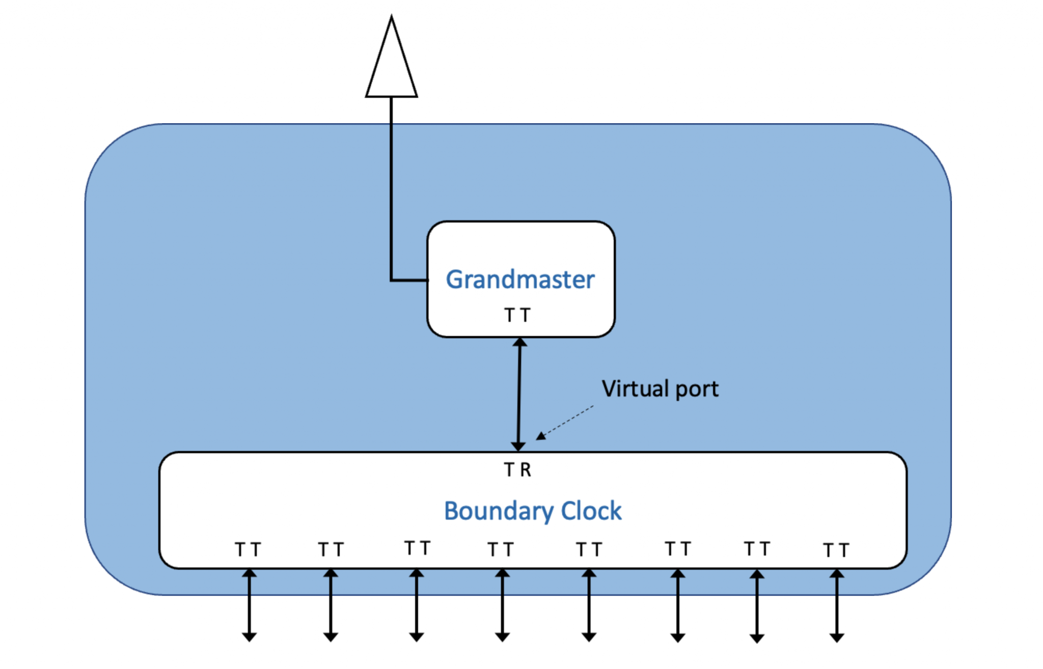 When a Boundary Clock is the Grandmaster in a PTP network