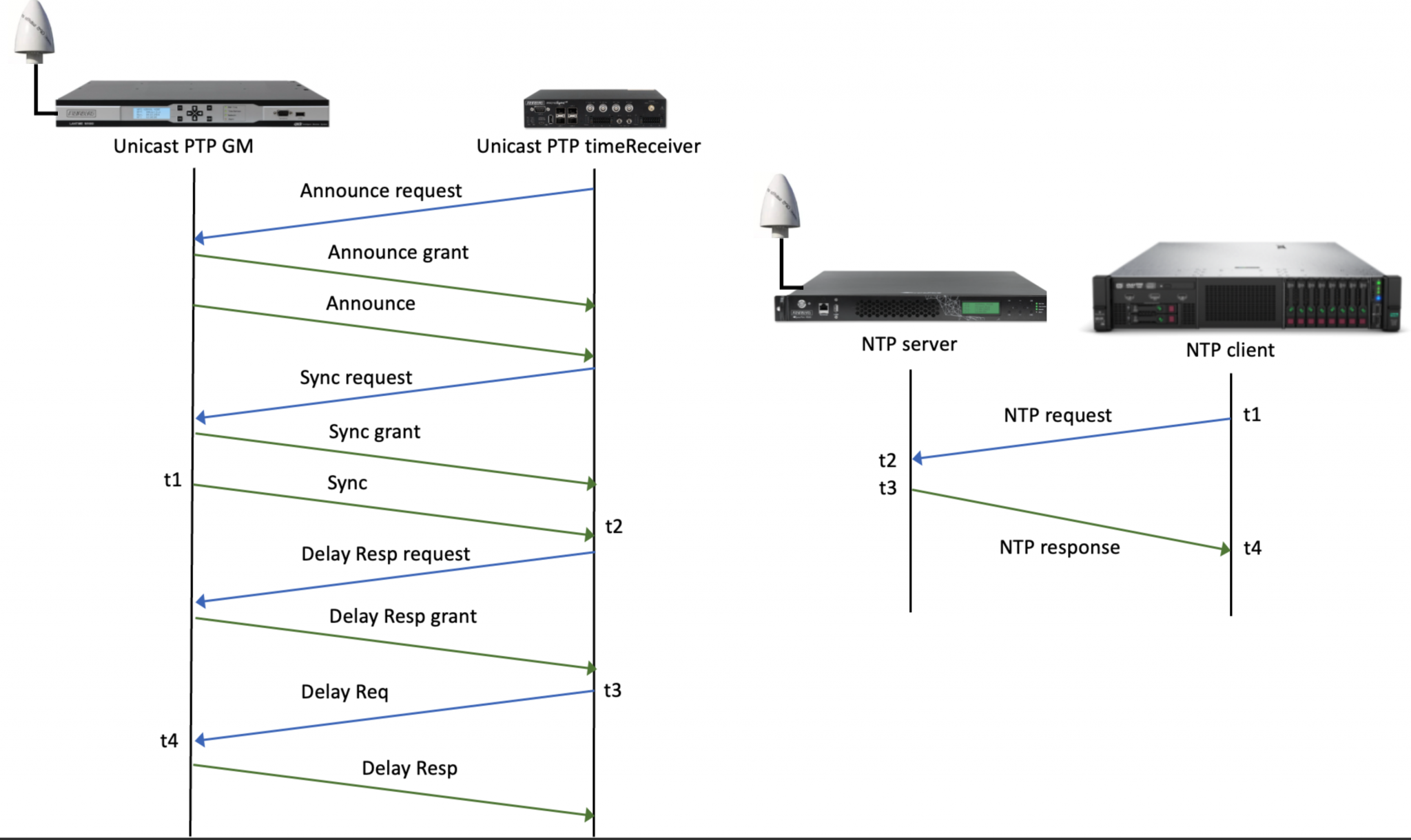 Problems with Unicast PTP